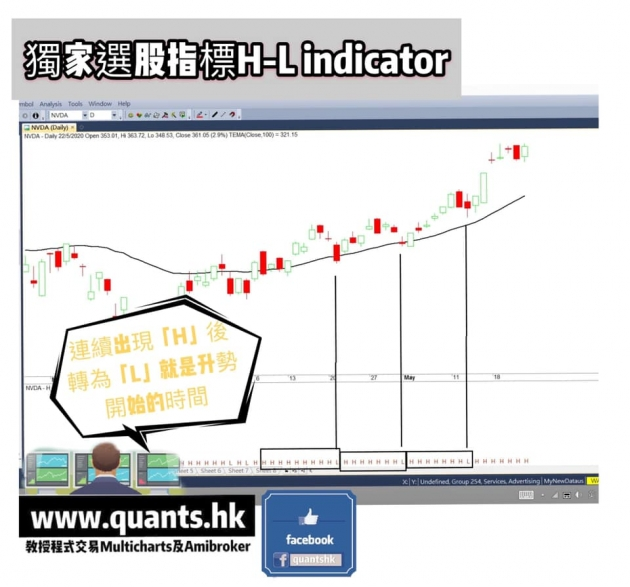 獨家程式選股指標H-L indicator | 澳門生活誌 | CyberCTM